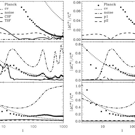 Left The Relative Differences Of Cmb Temperature Fluctuations Δc L Tt
