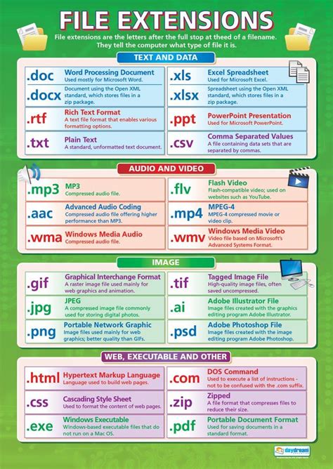 File Extensions Technology And Computing Educational Chart Computer