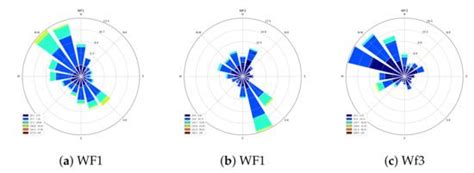 Discussion Of Wind Turbine Performance Based On Scada Data And Multiple Test Case Analysis
