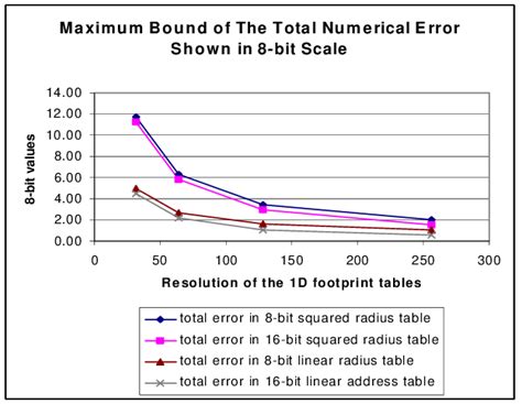 The Error Bound Of Total Error Shown In Bit Values With Bit Or Download Scientific Diagram