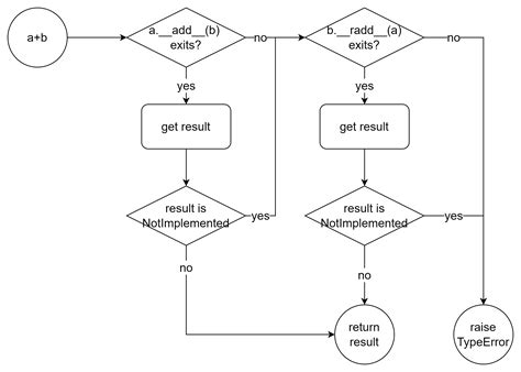 Python运算符重载 CSDN博客