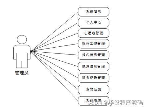 计算机毕业设计ssm新冠疫情志愿者管理系统设计与实现c6g949（附源码）新手必备志愿者管理系统数据库设计简单 Csdn博客
