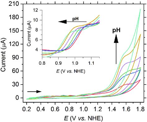 Cv Of 2a 1 0 Mm With Increasing Ph From 7 0 Up To 9 4 In Borate Download Scientific Diagram