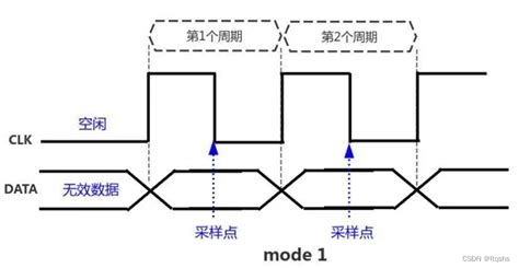 SPI硬件设计协议及速率全面剖析 物联沃 IOTWORD物联网