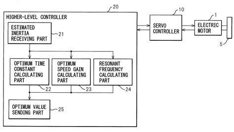 Inertia Estimating Controller And Control System Eureka Patsnap