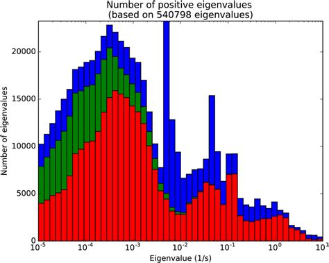 Graphs Of Complex Eigenvalues Using A Log Scale Eigenvalues With Download Scientific Diagram