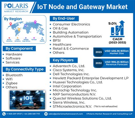 IoT Node And Gateway Market Size To Be Worth USD