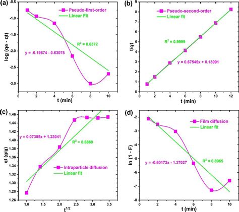 The A Pseudo First Order B Pseudo Second Order C Intraparticle Download Scientific