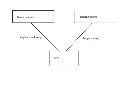 Learnolog Relationship Between Oop Data Structures And Design Patterns