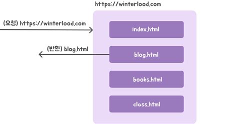 React 페이지 라우팅