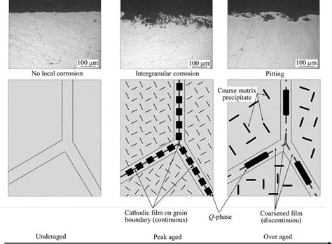 Intergranular Corrosion Aluminum