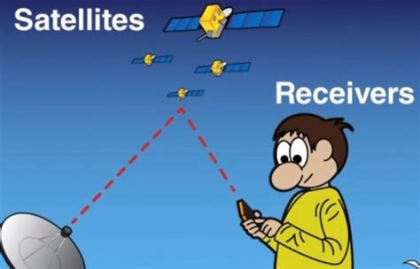 Gps System Its History Working Principle Of Gps And Application