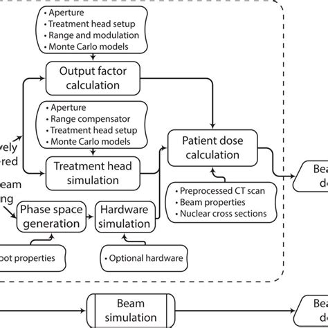 Processes Involved In The Monte Carlo Simulation On A High Performance Download Scientific