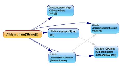 Cassandra Cli Internals Using Jarchitect