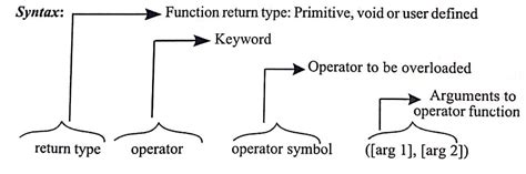Operator Overloading In C Pedagogy Zone Pedagogy Zone