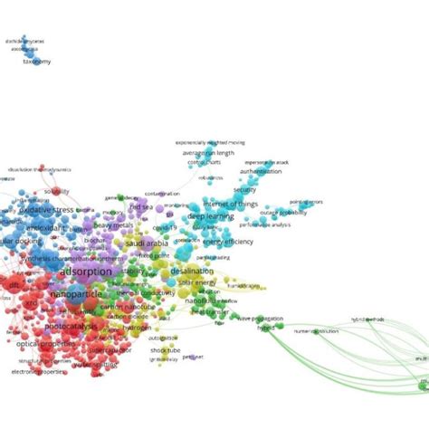 Clustering Results Based On The Co Occurrence Of Index Keywords Download Scientific Diagram