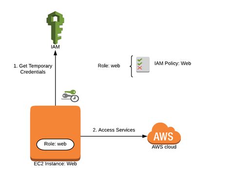 Iam Access In Kubernetes The Aws Security Problem