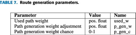 Table 7 From A Modified Evolutionary Algorithm For Generating The