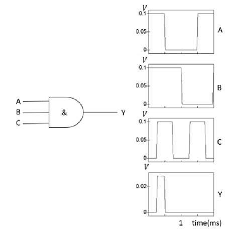 Inputs And Output Of The 3 Input AND Operation Of The Circuit Download Scientific Diagram