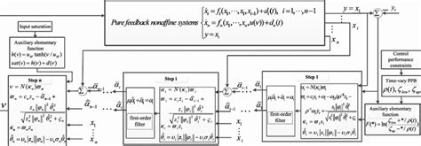 the adaptive dsc control for the pure feedback non affine systems