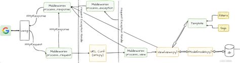 自定义 Django 中间件django 注册自定义中间件 Csdn博客