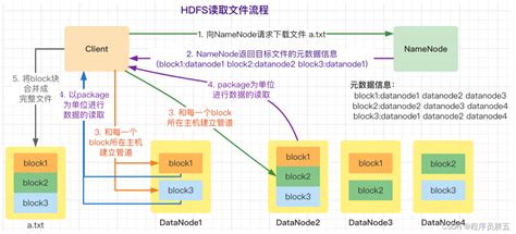 2 分布式文件系统 Hdfs分布式文件系统hdfs Csdn博客