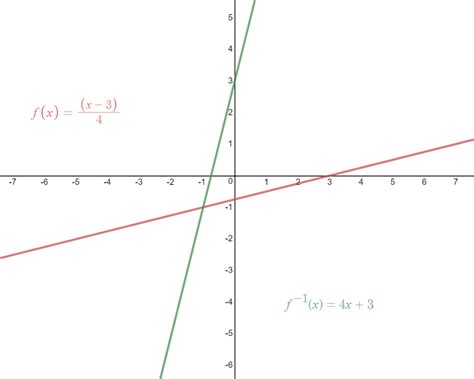 Section 1 5 The Inverse Function And Its Properties
