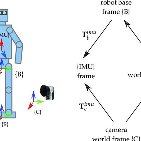 The Coordinate Frames Used For Robot Floating Base Tracking Are The Download Scientific Diagram