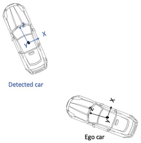 Remote Sensing Free Full Text Towards Semantic Slam 3d Position And Velocity Estimation By