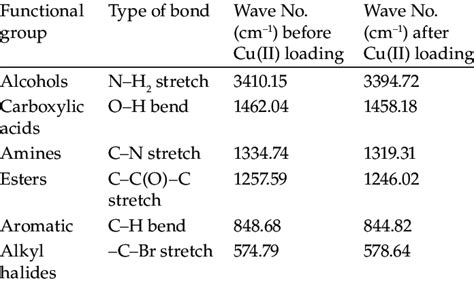 Functional Groups Responsible For Copper Sorption Onto Olive Seeds
