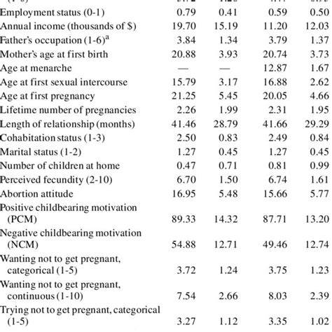 Mean Values And Standard Deviations Of Selected Variables By Sex Males Download Table