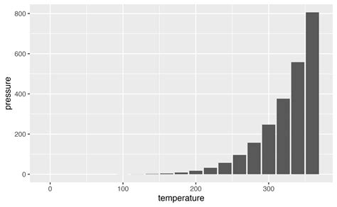 R Primers Bar Charts
