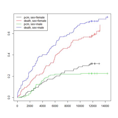 Plot R Infer Legend Details From Variable Stack Overflow