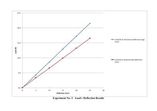 1415 CE227 Lab Assg4 Deflection PDF