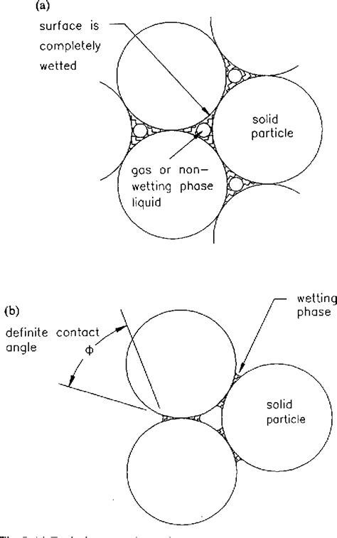 Figure 7 From Capillary Pressure Saturation Relations In Porous Media