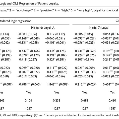 The Estimation Result Of Ordered Logit And OLS Regression Of Patient Download Scientific
