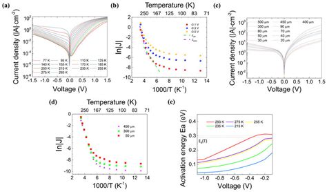 A Dark Current Density Versus Voltage For A 50 µm Square Mesa Download Scientific Diagram