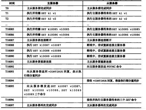 Redis主从复制及其心跳检测实现机制redis心跳rootlh的博客 Csdn博客