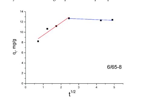 intra particle diffusion model for the glass sample 6 65 8 download