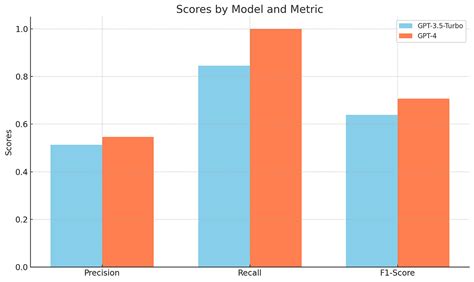 Measuring Llms Ability To Find Security Issues In Code By Gp Sandhu Medium