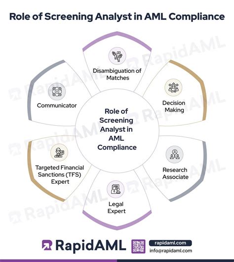 The Role Of A Screening Analyst In Aml Compliance