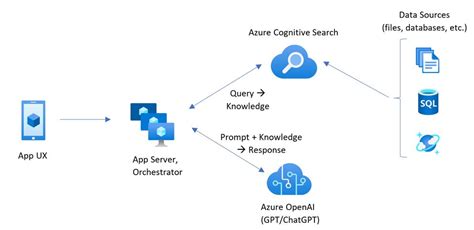 Devender Singh On Linkedin Technology Data Azure Chatgpt Chatgpt3 Chatgptai Cloudcomputing