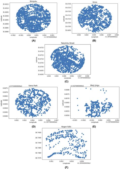 Observed Poi Density For A 200 M Radius In Several Urban And Open Areas