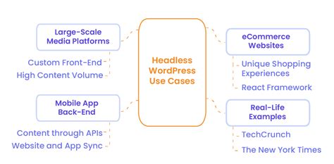 Headless WordPress Explained Benefits Use Cases How It Works