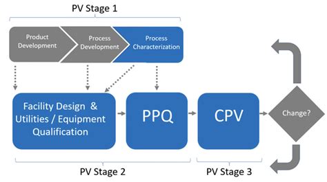 The Right Validation Model Practical Considerations And Applications