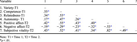 Interfactor Correlations Download Table