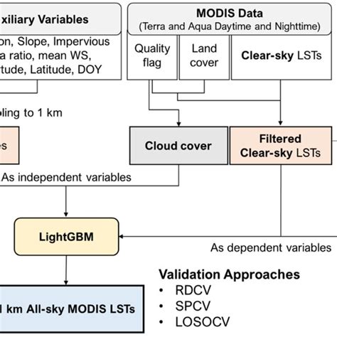 Flowchart Of The Lightgbm Based All Sky 1 Km Modis Lst Reconstruction