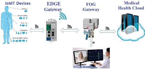 Figure 1 From An Edge Fog Computing Enabled Lossless Eeg Data Compression With Epileptic Seizure