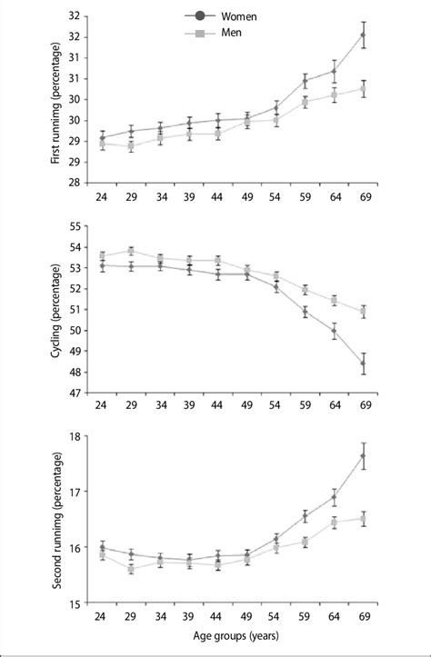 Sex Differences And Age Related Changes Of The Top 10 Athletes In Download Scientific Diagram