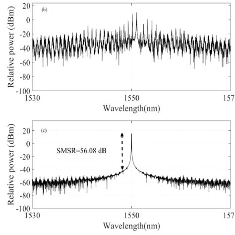 A Wavelength And B Smsr Plane As A Function Of Front And Back